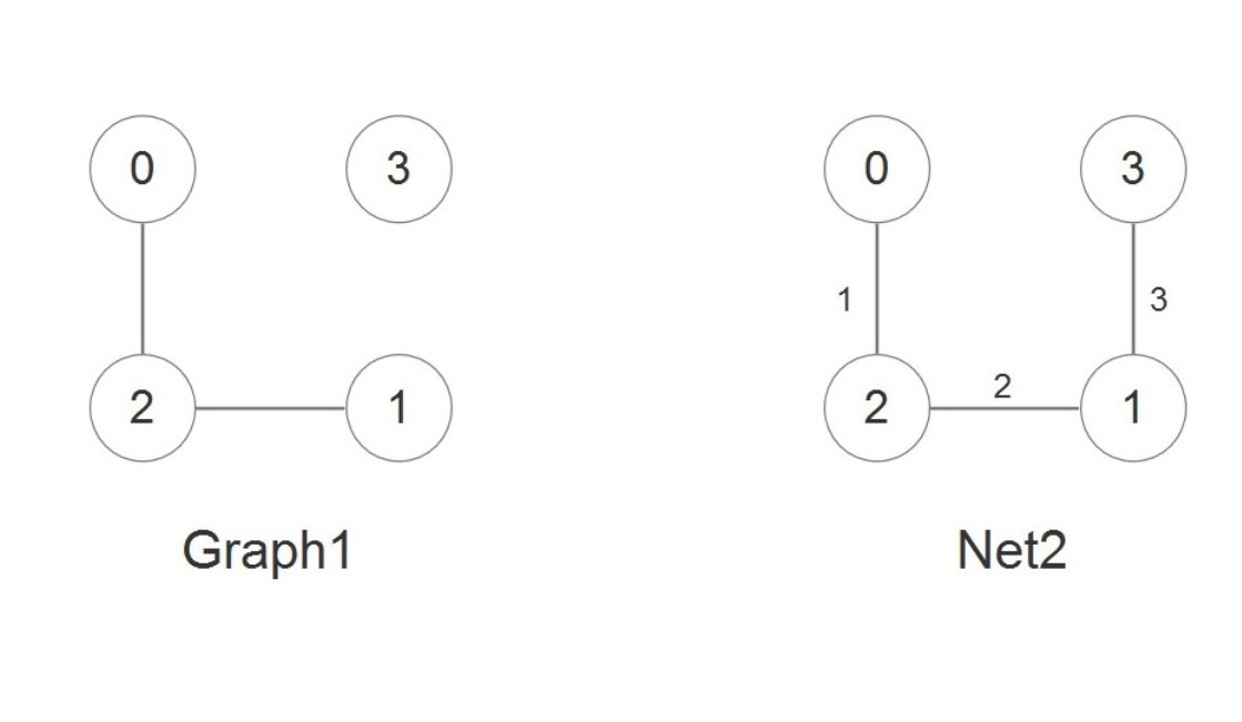 运用遍历判断无向图（网）是否连通_c语言广度优先遍历算法判定无向图联通-CSDN博客