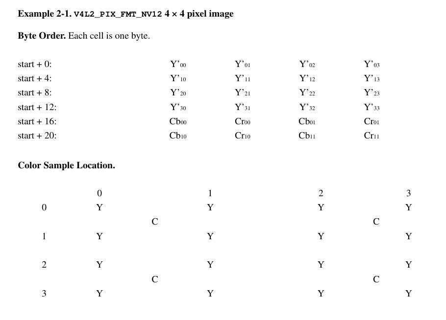 V4L2 YUV/YCbCr格式数据 转 RGB格式数据 V4L2_PIX_FMT_NV12 转 RGB_v4l2转码-CSDN博客