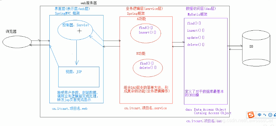 三层架构 表现层(界面层、web层 Mvc)、业务逻辑层(service)、数据访问层(dao) Csdn博客