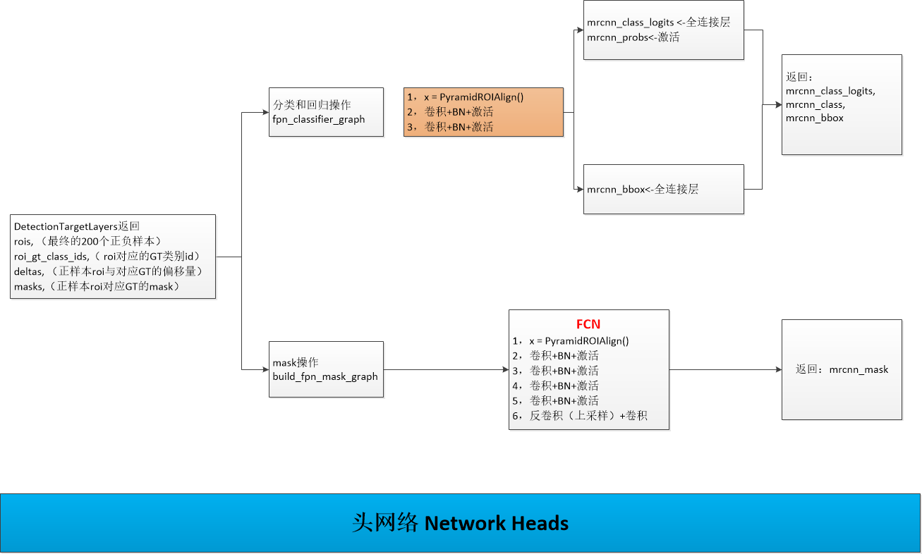 MaskRCNN源码解析4：头网络(Networks Heads)解析_头部网络由分类分支和回归分支组成-CSDN博客