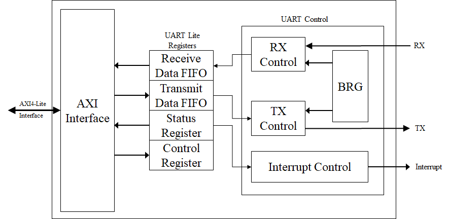 ZYNQ学习之路5.扩展PL端串口_uart16550-CSDN博客