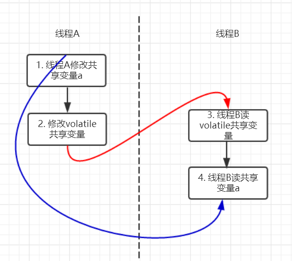 Java并发关键字 Volatile并发关键字ve Csdn博客 