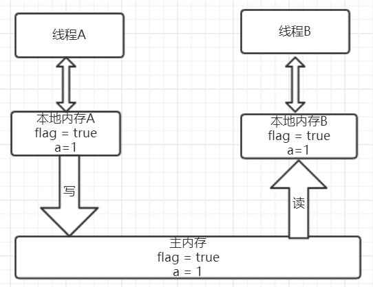 Java并发关键字 Volatile 并发关键字ve Csdn博客