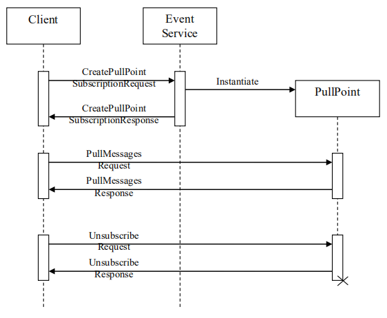ONVIF专题--Onvif标准解读(3)--Core Spec::Device Management(1)_onvif device manager-CSDN博客