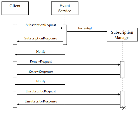 ONVIF专题--Onvif标准解读(3)--Core Spec::Device Management(1)_onvif device ...