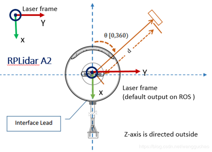 ROS机器人013-RPLIDAR A2激光雷达开箱测试与hector_mapping算法建图测试_rplidar-a2激光雷达的线数-CSDN博客