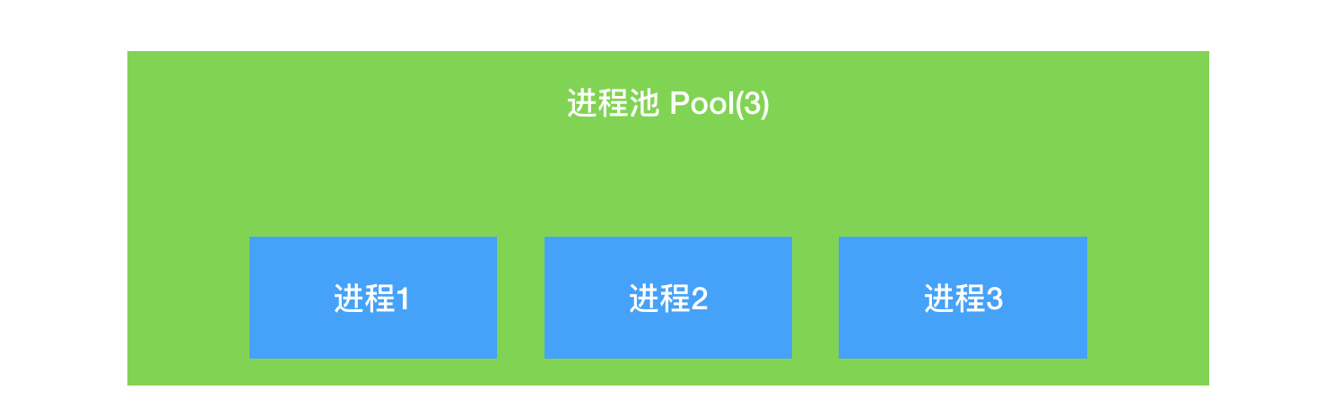 Python进程池Pool的使用_python3 pool.join-CSDN博客