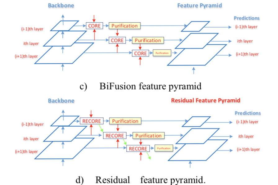 笔记六：目标检测Residual Bi-Fusion Feature Pyramid Network for Accurate Single ...
