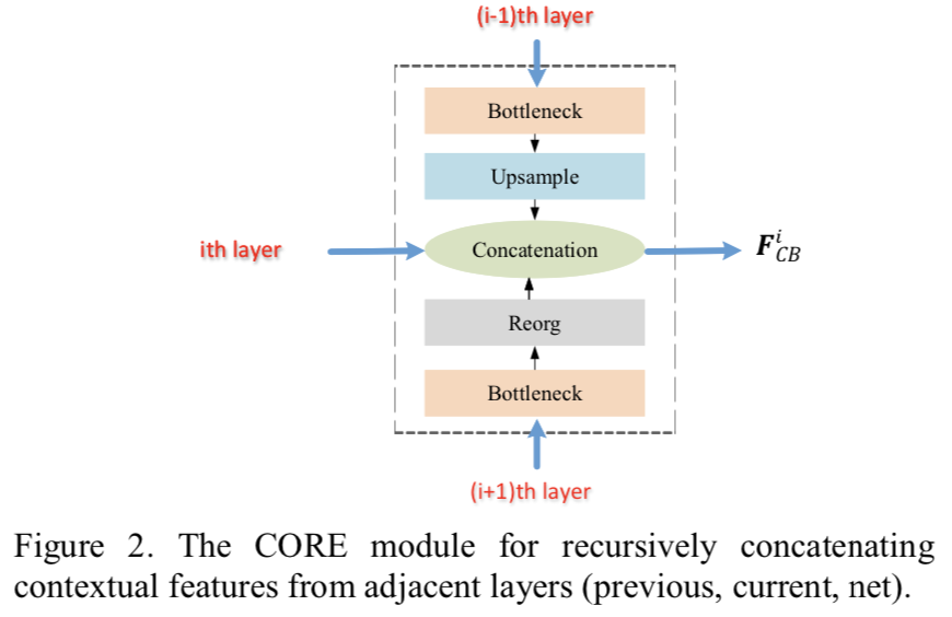 笔记六：目标检测Residual Bi-Fusion Feature Pyramid Network for Accurate Single-shot Object Detection论文阅读 ...