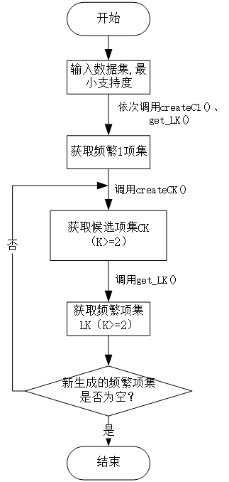 Python实现apriori算法 Csdn博客
