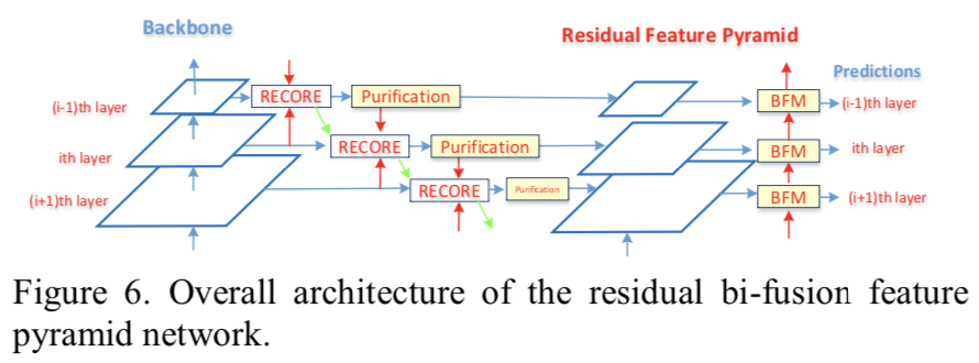 笔记六：目标检测Residual Bi-Fusion Feature Pyramid Network for Accurate Single-shot Object Detection论文阅读 ...