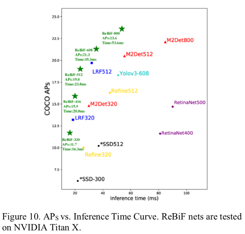 笔记六：目标检测Residual Bi-Fusion Feature Pyramid Network for Accurate Single-shot Object Detection论文阅读 ...