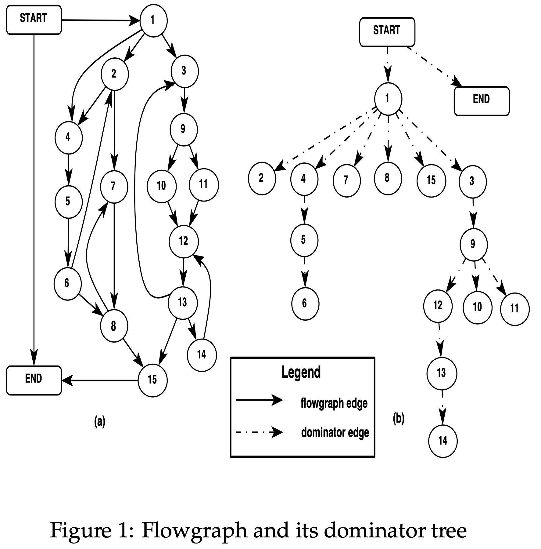 论文 A Linear Time Algorithm for Placing phi-Nodes：阅读笔记_a linear time algorithm for placing φ ...