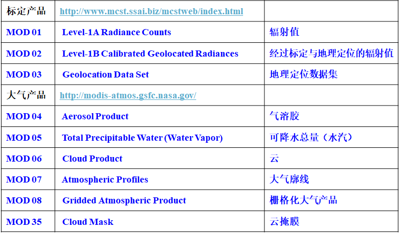 MODIS标准数据产品分级_modis数据产品级别-CSDN博客