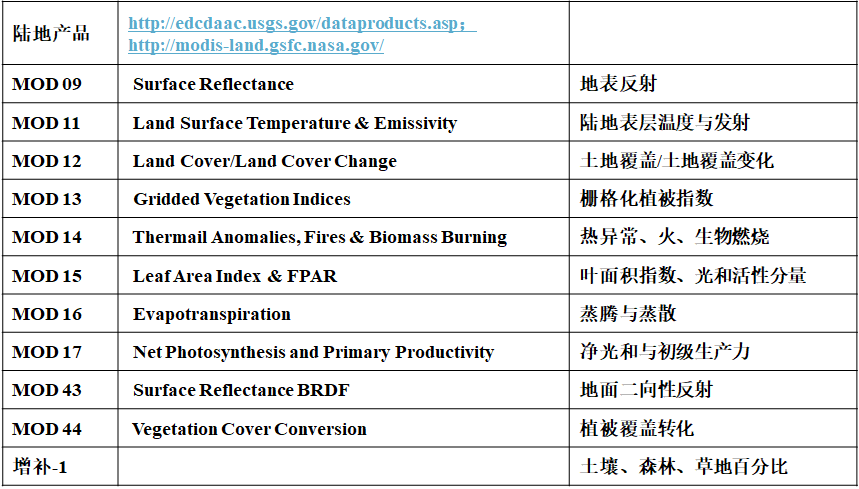 MODIS标准数据产品分级_modis数据产品级别-CSDN博客