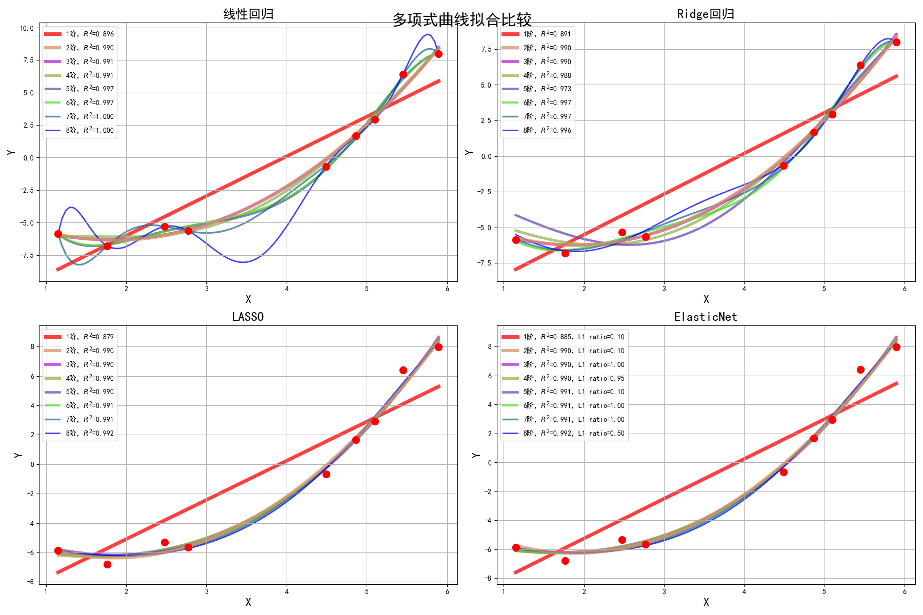 一、线性模型----Lasso、Ridge回归及正则化的初步理解 | 易学教程