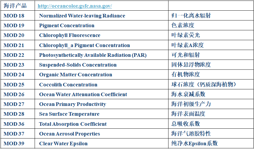 MODIS标准数据产品分级_modis数据产品级别-CSDN博客