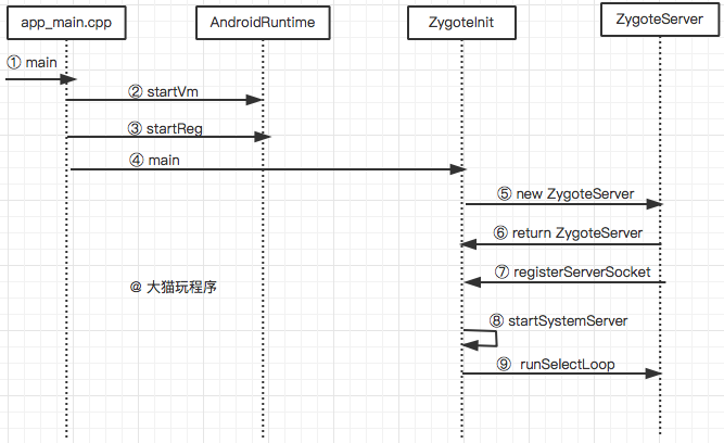 Android10 0系统启动之zygote进程 [android取经之路] Leaving Lock Profiling Enabled Csdn博客