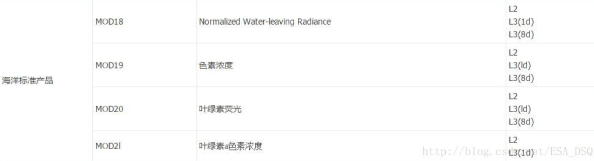 MODIS标准数据产品分级_modis数据产品级别-CSDN博客