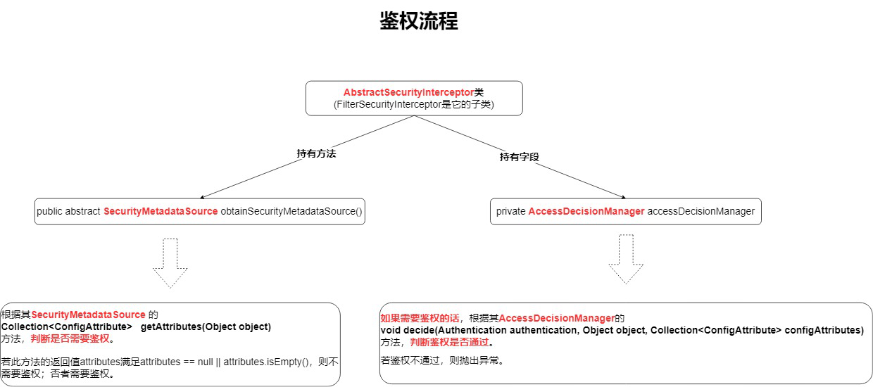Spring Security总体流程、认证流程、鉴权流程浅析 Springsecurity实现认证和鉴权 Csdn博客
