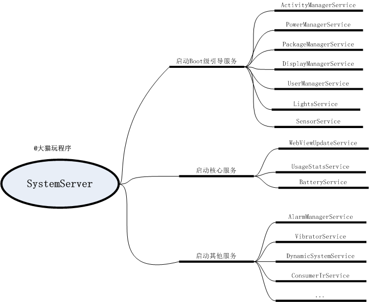 Android 100 系统启动之systemserver进程 Android取经之路 安卓取经之路 Csdn博客 