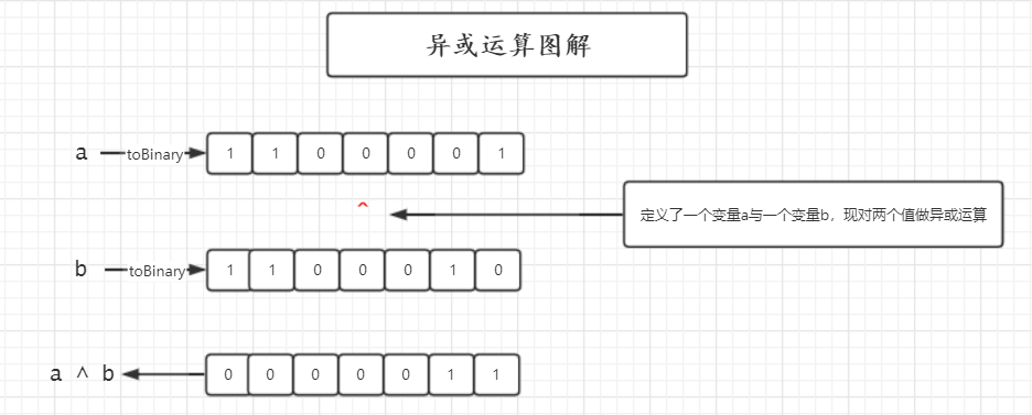 Java位运算 异或和与运算的操作java中对数组进行异或和运算 Csdn博客