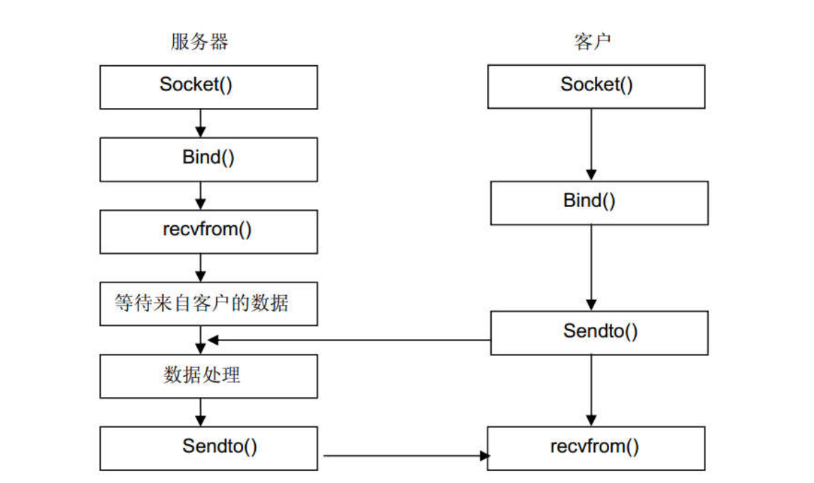 计算机网络实验｜socket 网络程序设计socket程序设计 Csdn博客 