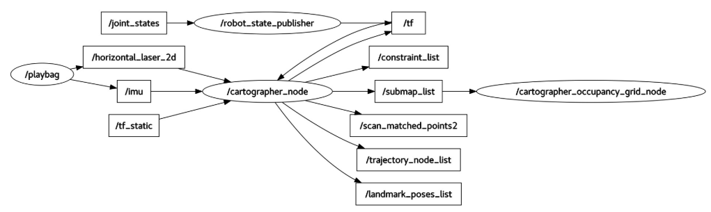 Cartographer的算法执行流程梳理_cartographer算法流程-CSDN博客