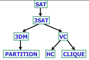 算法分析与设计（NPC问题）-CSDN博客