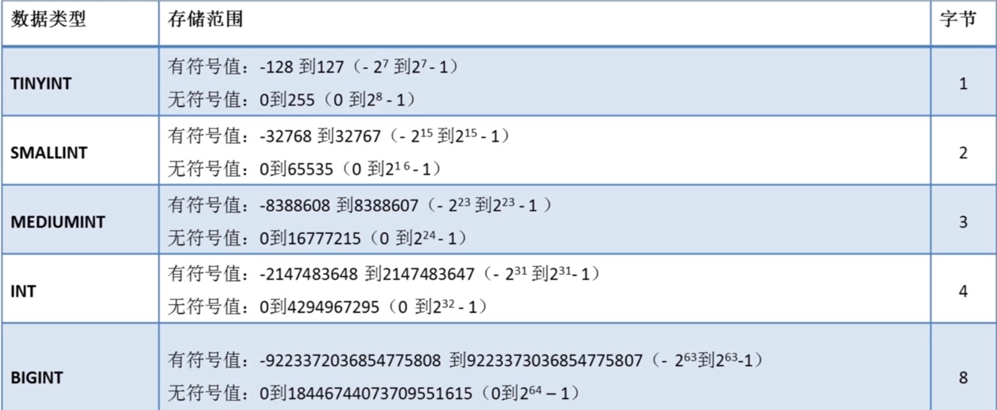Mysql数据类型enemysprite Csdn博客 