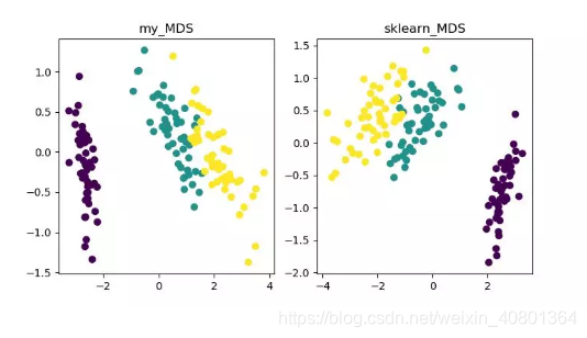 基于 Python 的 11 种经典数据降维算法mdsmultidimensional Scaling降维算法python Mds Csdn博客