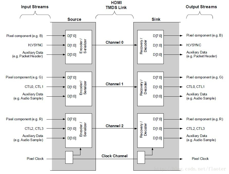 基于FPGA的HDMI显示（一）_什么是fpga的hdmi显示时序-CSDN博客