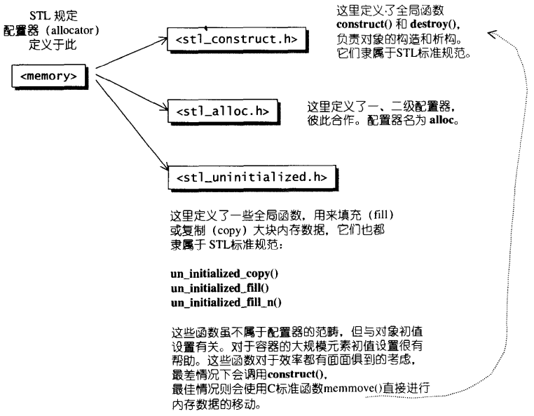 你不能不知道的内存分配，从全局概览STL的allocator空间配置器_std map allocator-CSDN博客