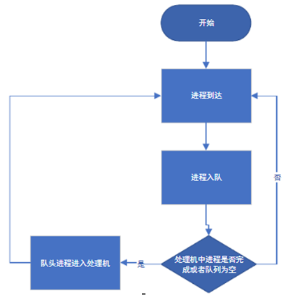 FCFS 先来先服务 （java）_先到先服务算法代码java-CSDN博客