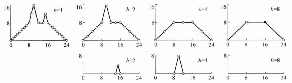 SIFT核心步骤【核心要点】通俗易懂，适合小白_sift步骤-CSDN博客