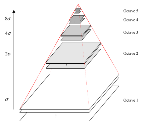 SIFT核心步骤【核心要点】通俗易懂，适合小白_sift步骤-CSDN博客