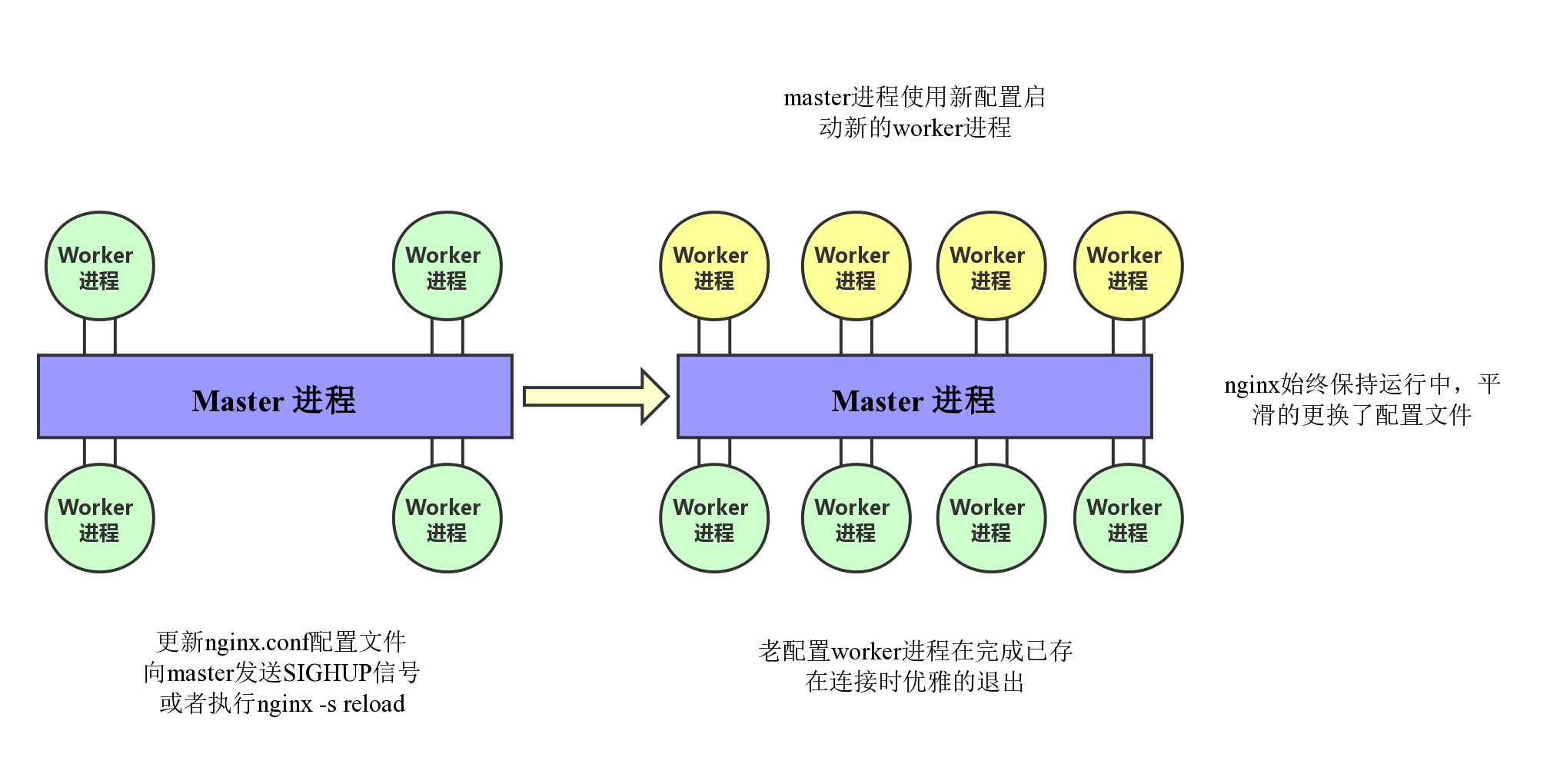 探究 Nginx 中 Reload 流程的真相nginx重启命令reload Csdn博客
