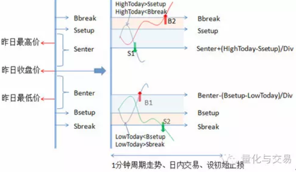 三个比较经典的策略: Dual Thrust、R-Breaker、Dynamic Breakout II_r-breaker策略表格-CSDN博客