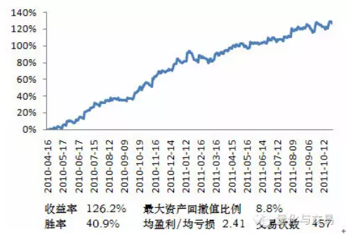 三个比较经典的策略: Dual Thrust、R-Breaker、Dynamic Breakout II_r-breaker策略表格-CSDN博客