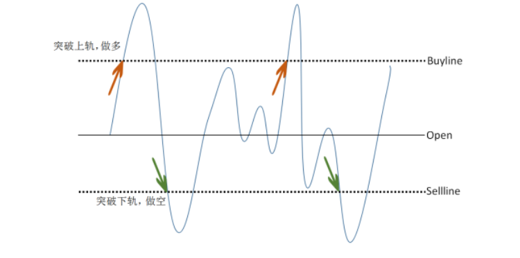 经典策略之Dual Trust策略-CSDN博客
