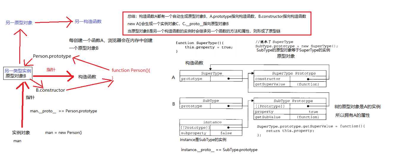 图解原型链原型链图解 Csdn博客
