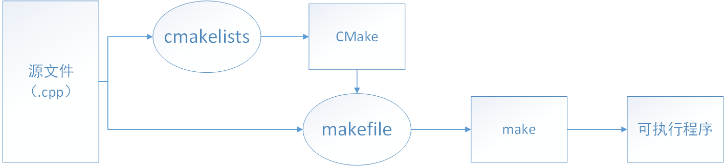 个人总结的CMakeLists.txt和Makefile的区别（以及catkin_make和cmake的区别）_makefile和cmakelists的区别-CSDN博客