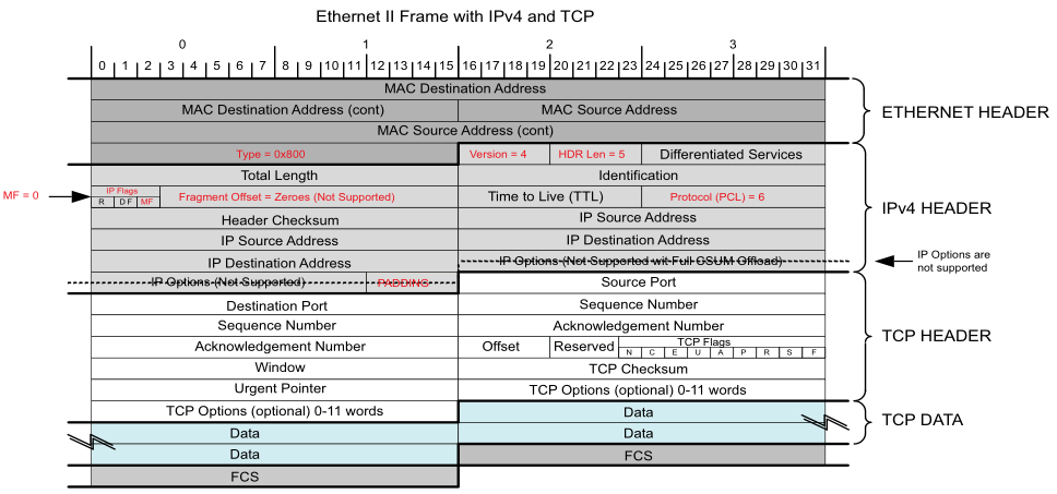 网络协议栈TSO/UFO/GSO/LRO/GRO/RSS特性_toe中的gro-CSDN博客