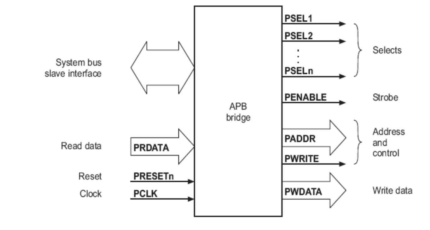 AMBA总线（一）APB总线_apb总线代码_人无再少年97的博客-CSDN博客