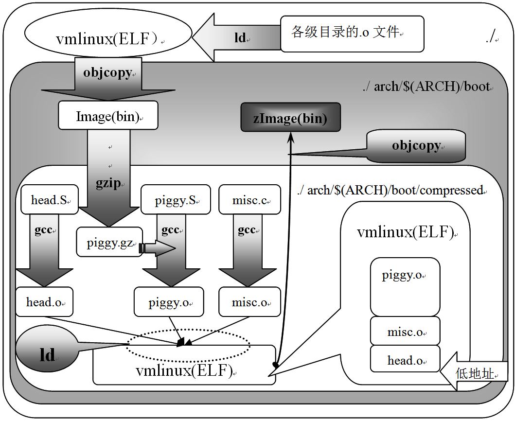 海思hi3520dv400 kernel分析(0)——Kbuild原理分析-CSDN博客