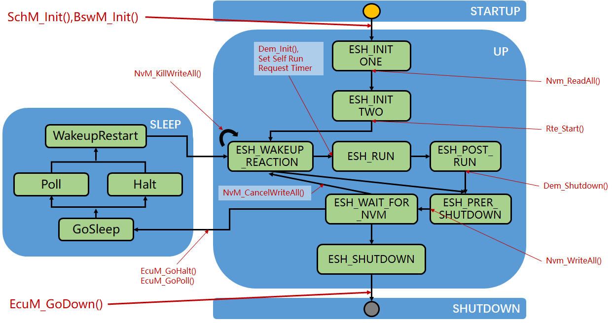 AutoSAR系列讲解（实践篇）10.3-BswM配置_bswm 自动配置和手动配置-CSDN博客