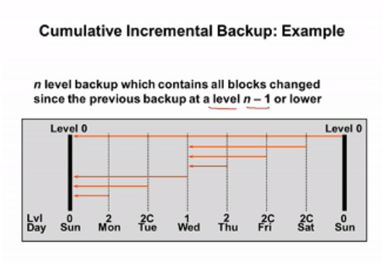 Oracle数据库全备份和增量备份windowsoracle怎么增量备份a Master的博客 Csdn博客 