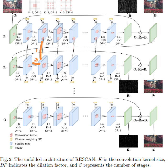 【论文阅读】Recurrent Squeeze-and-Excitation Context Aggregation Net for Single Image Deraining-CSDN博客