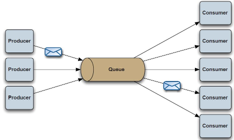 ¿Qué es una cola de mensajes (MQ)? - programador clic