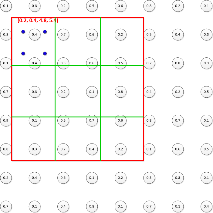 MaskRCNN源码解析4-0：ROI Pooling 与 ROI Align理论-CSDN博客